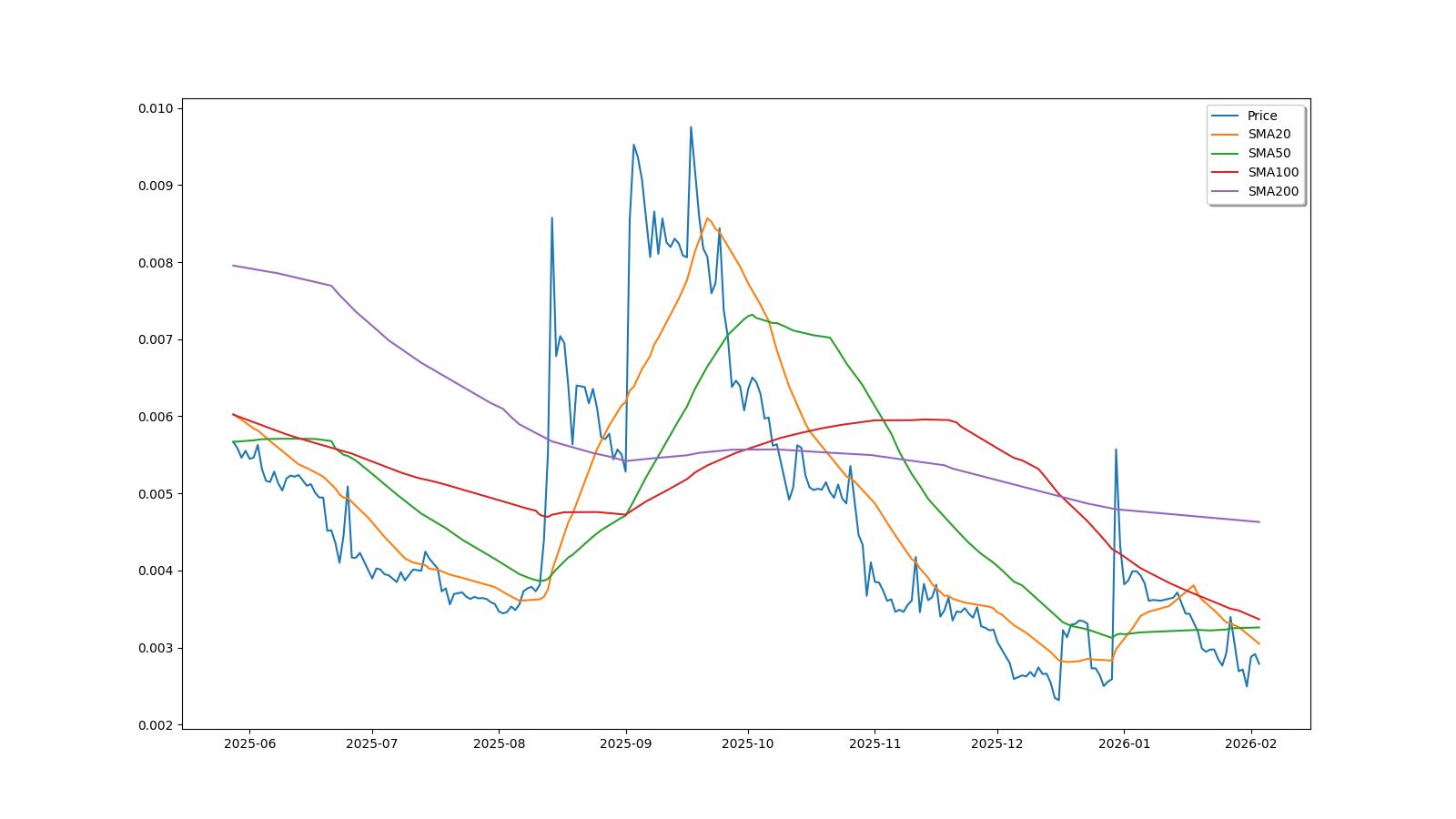 Giant Mammoth Simple Moving Averages