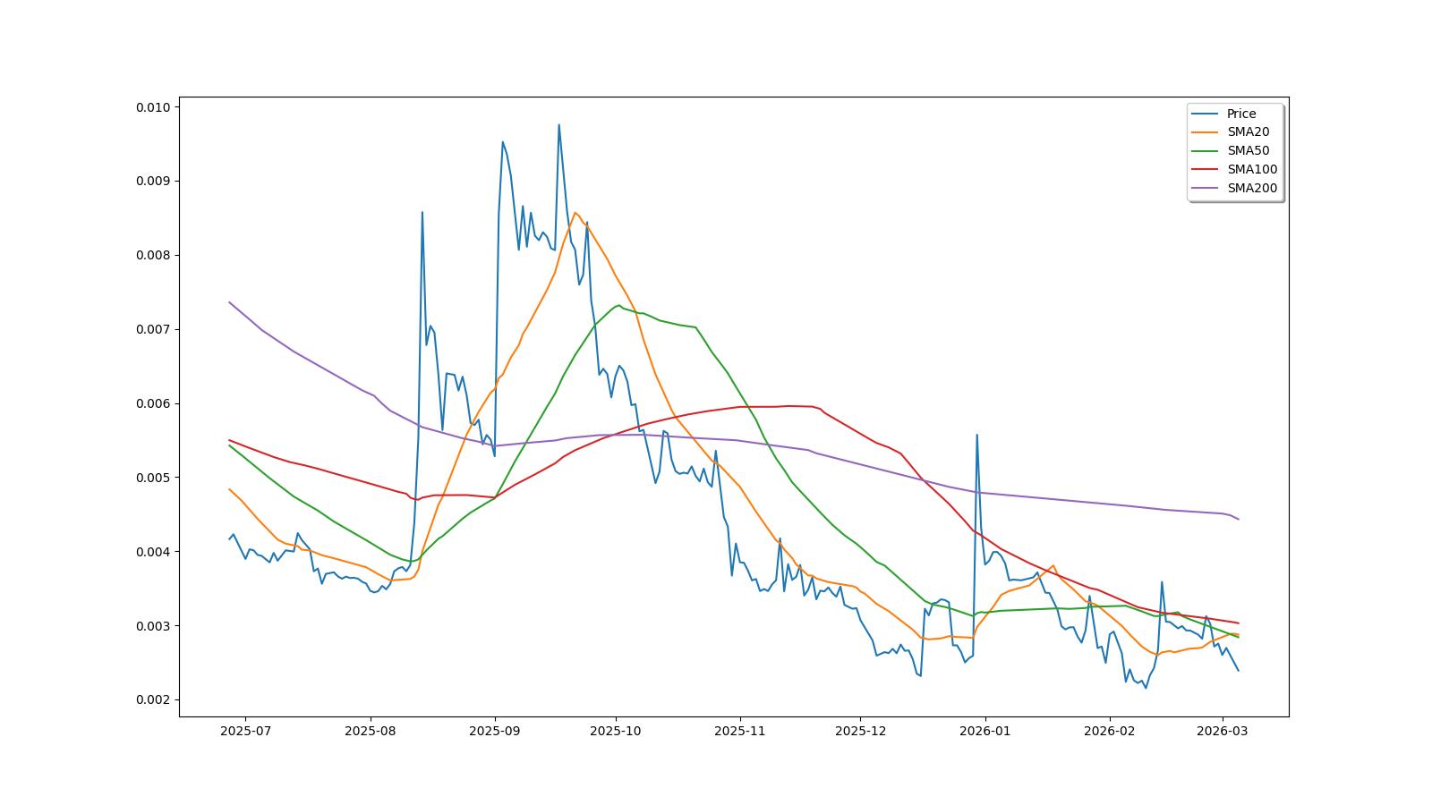 Giant Mammoth Simple Moving Averages