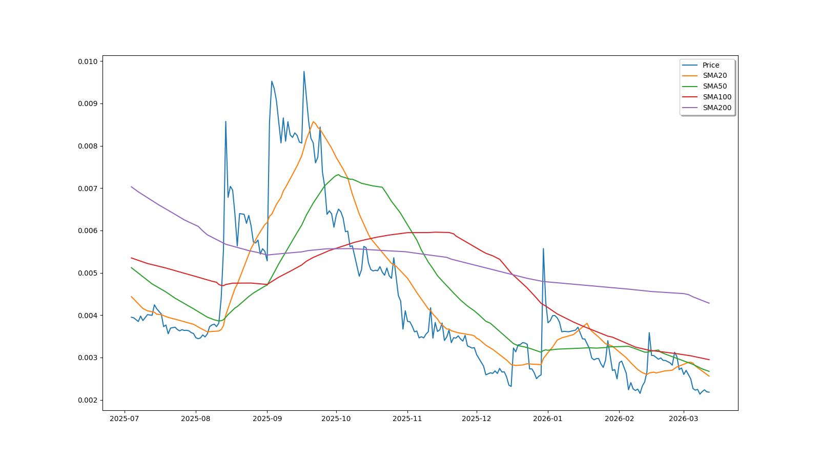 Giant Mammoth Simple Moving Averages
