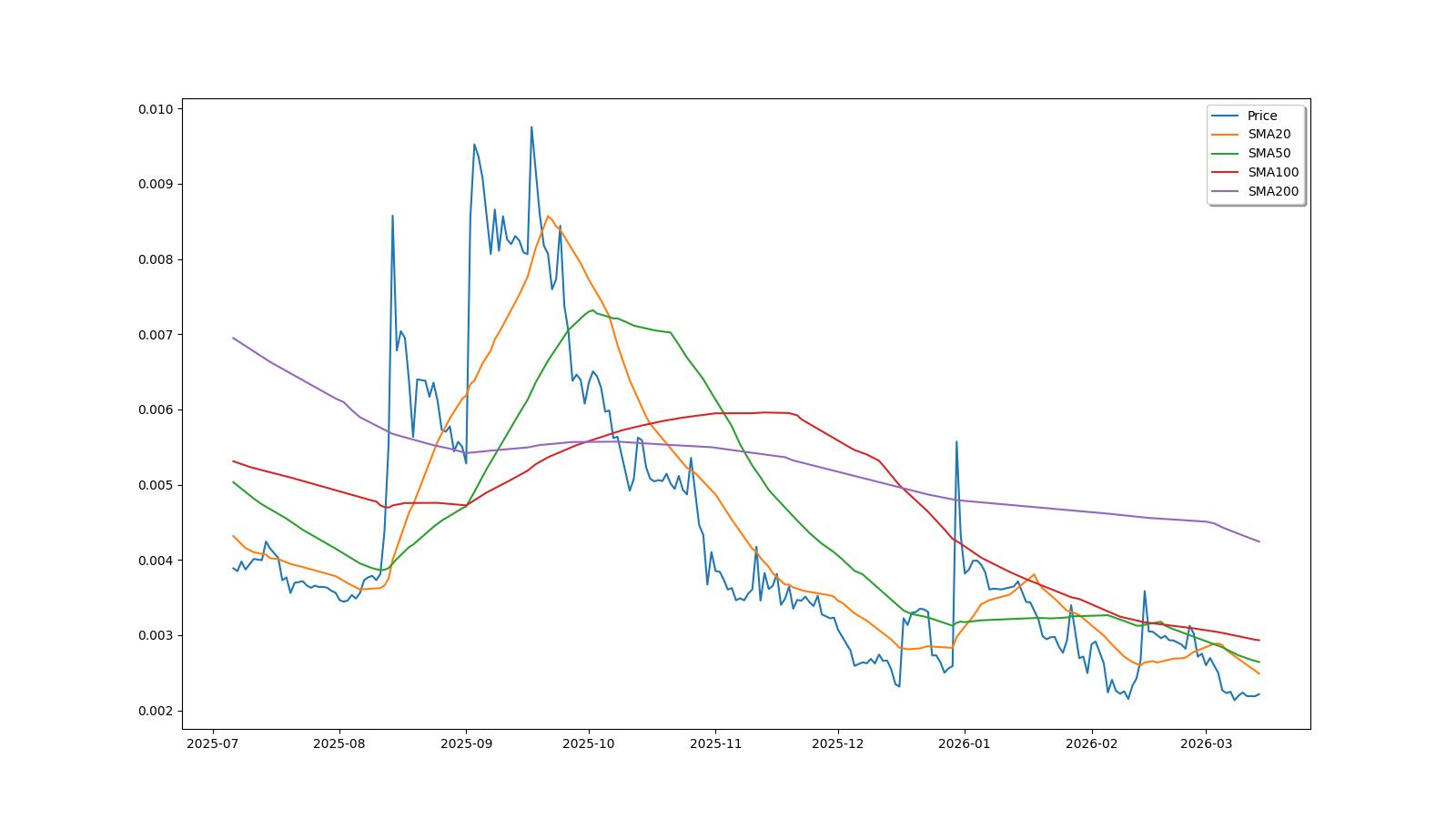 Giant Mammoth Simple Moving Averages