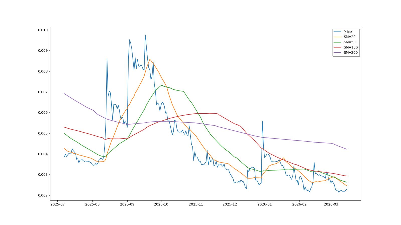 Giant Mammoth Simple Moving Averages