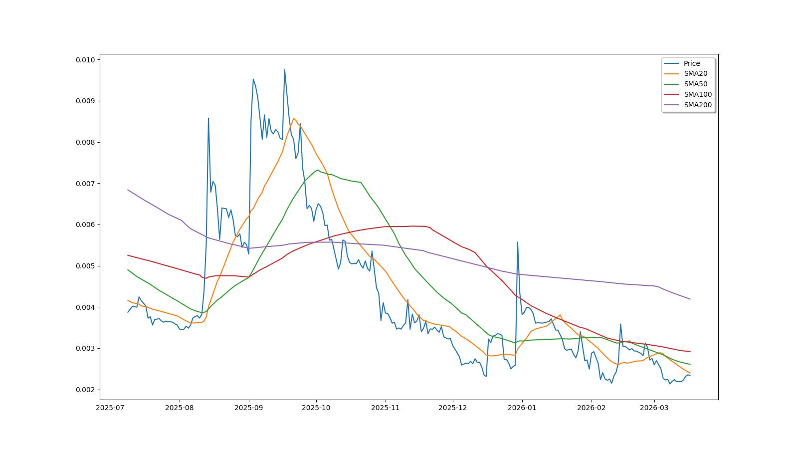 Giant Mammoth Simple Moving Averages
