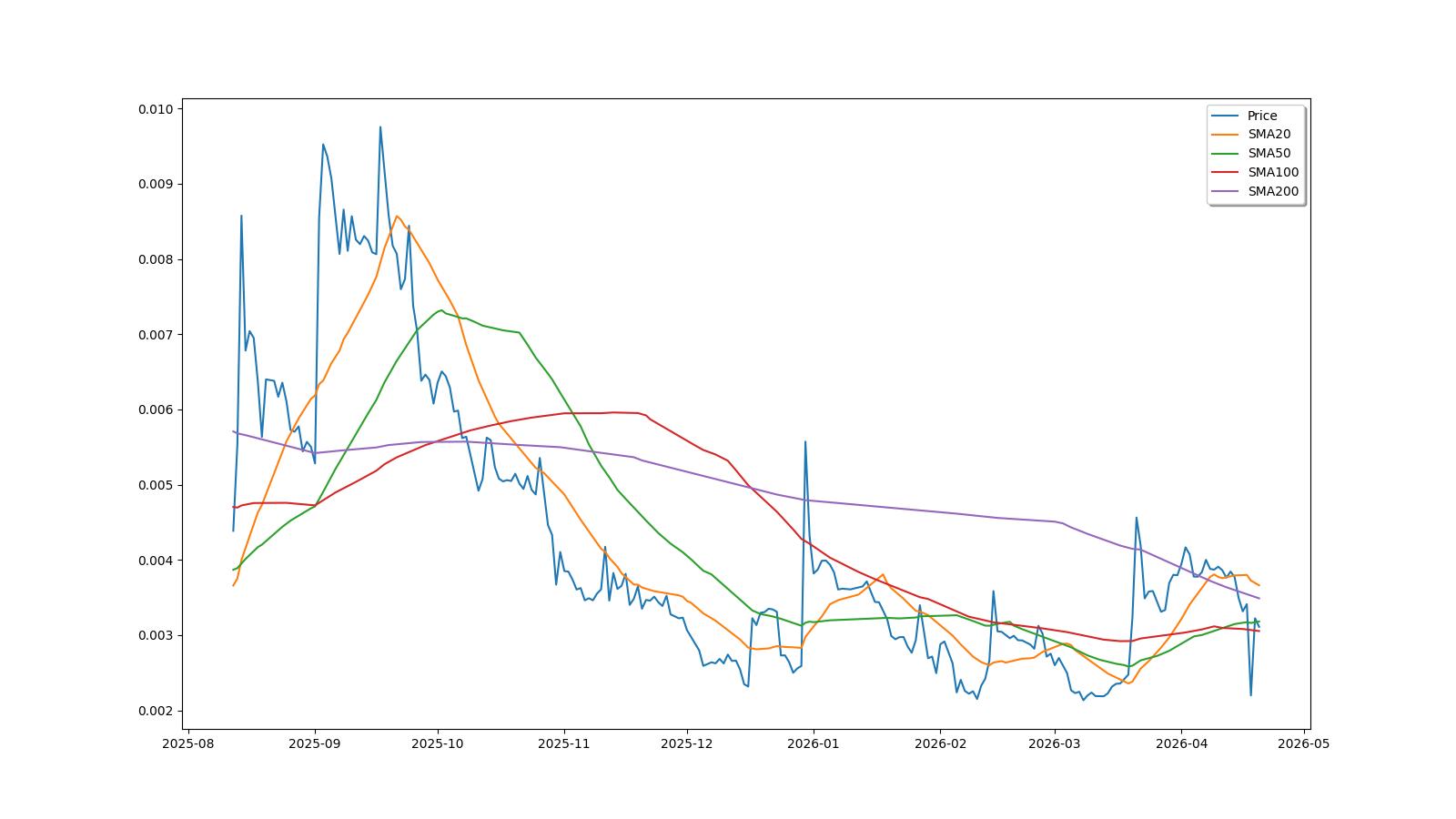 Giant Mammoth Simple Moving Averages