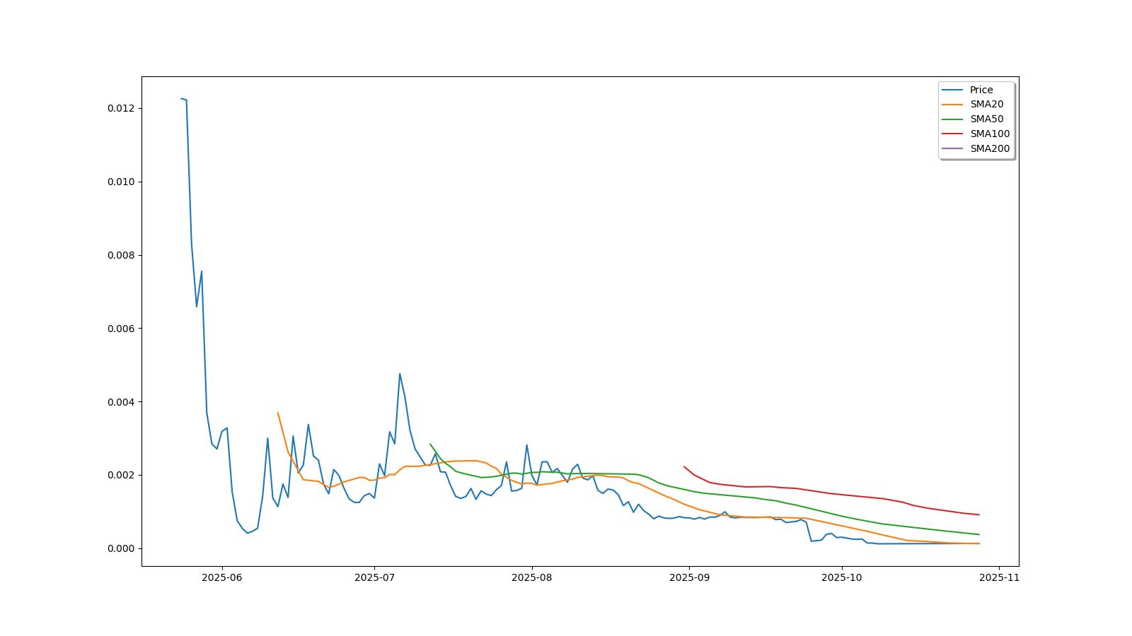 gib Simple Moving Averages