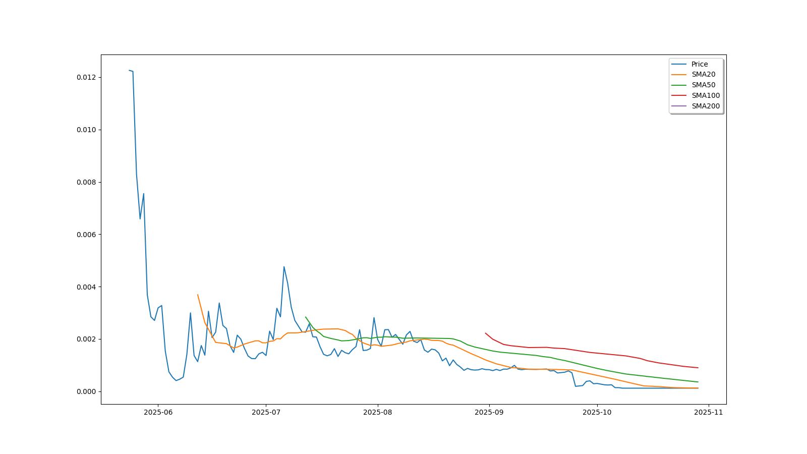 gib Simple Moving Averages