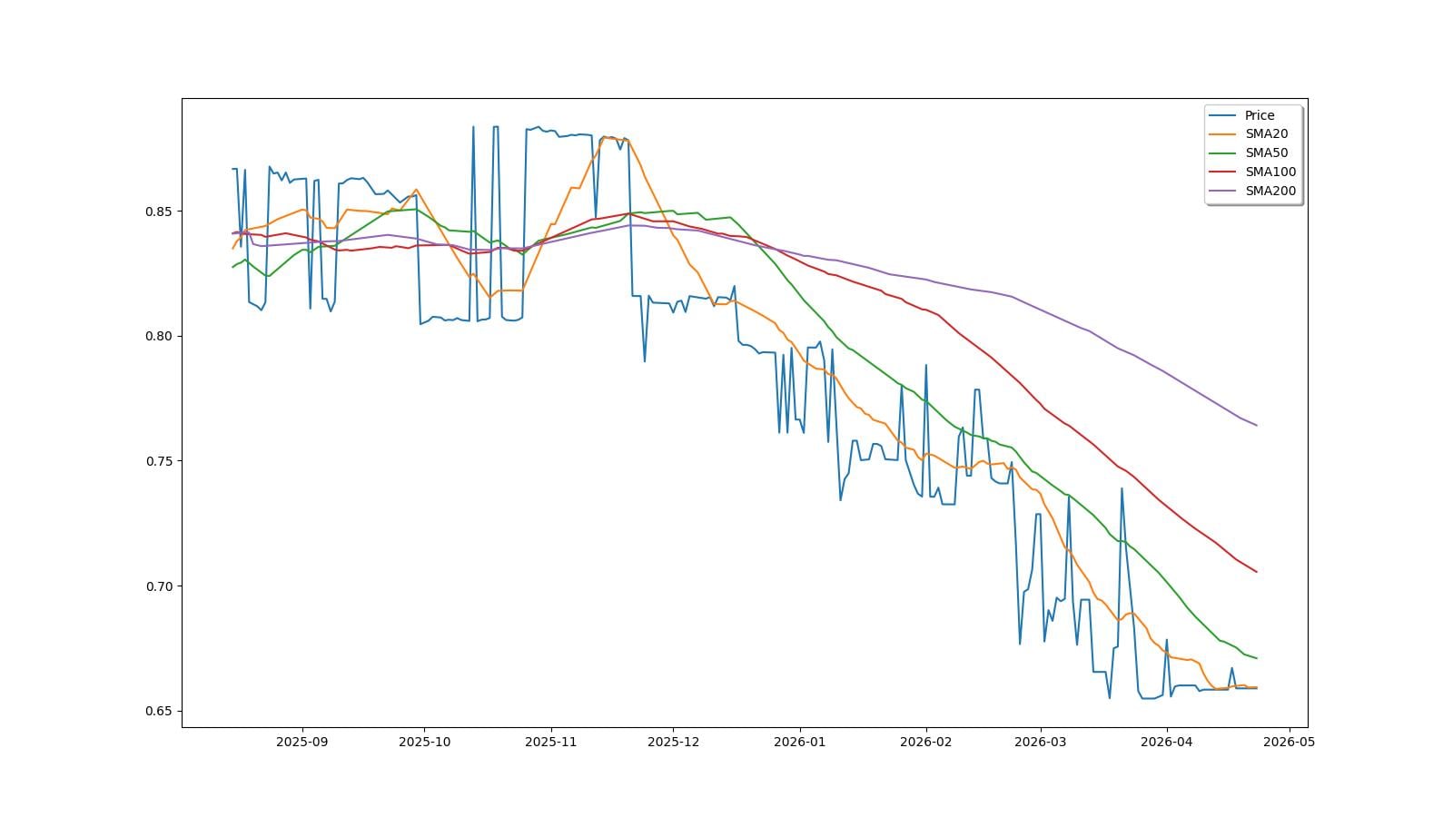 GICTrade Simple Moving Averages