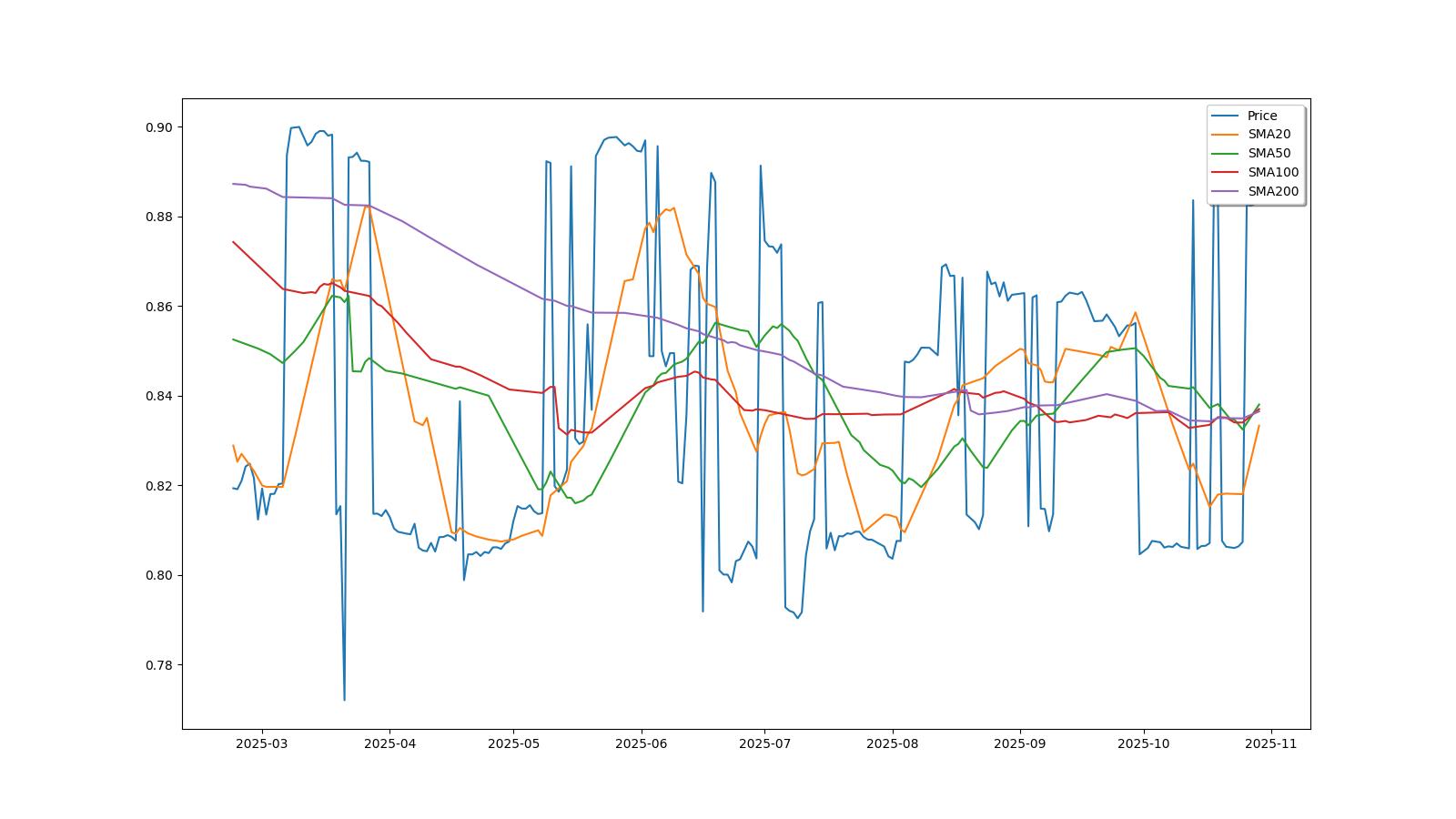 GICTrade Simple Moving Averages