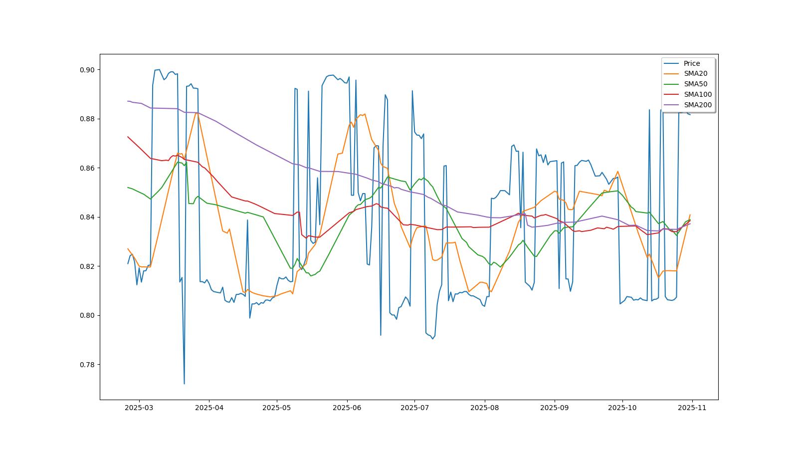 GICTrade Simple Moving Averages