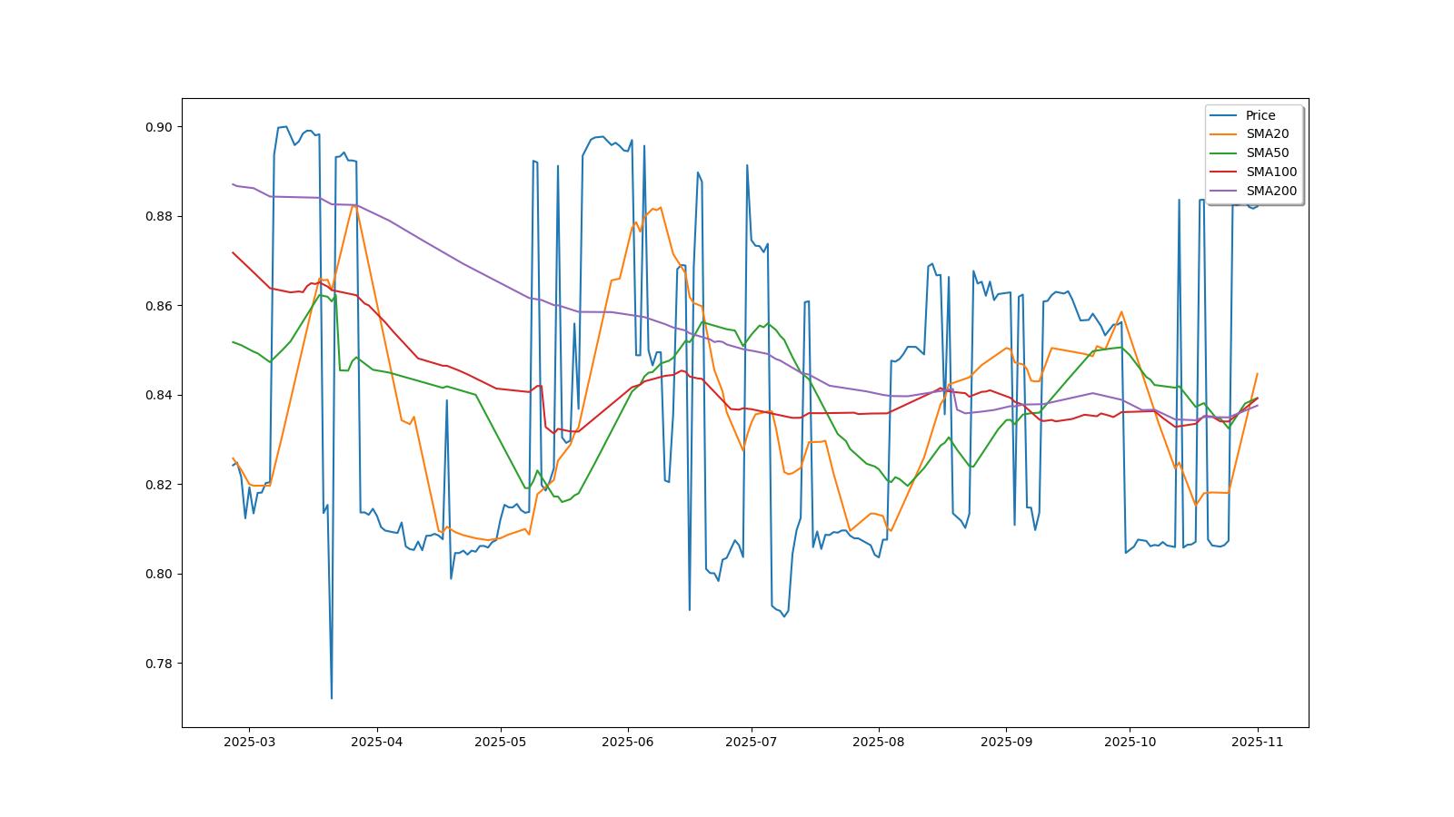 GICTrade Simple Moving Averages
