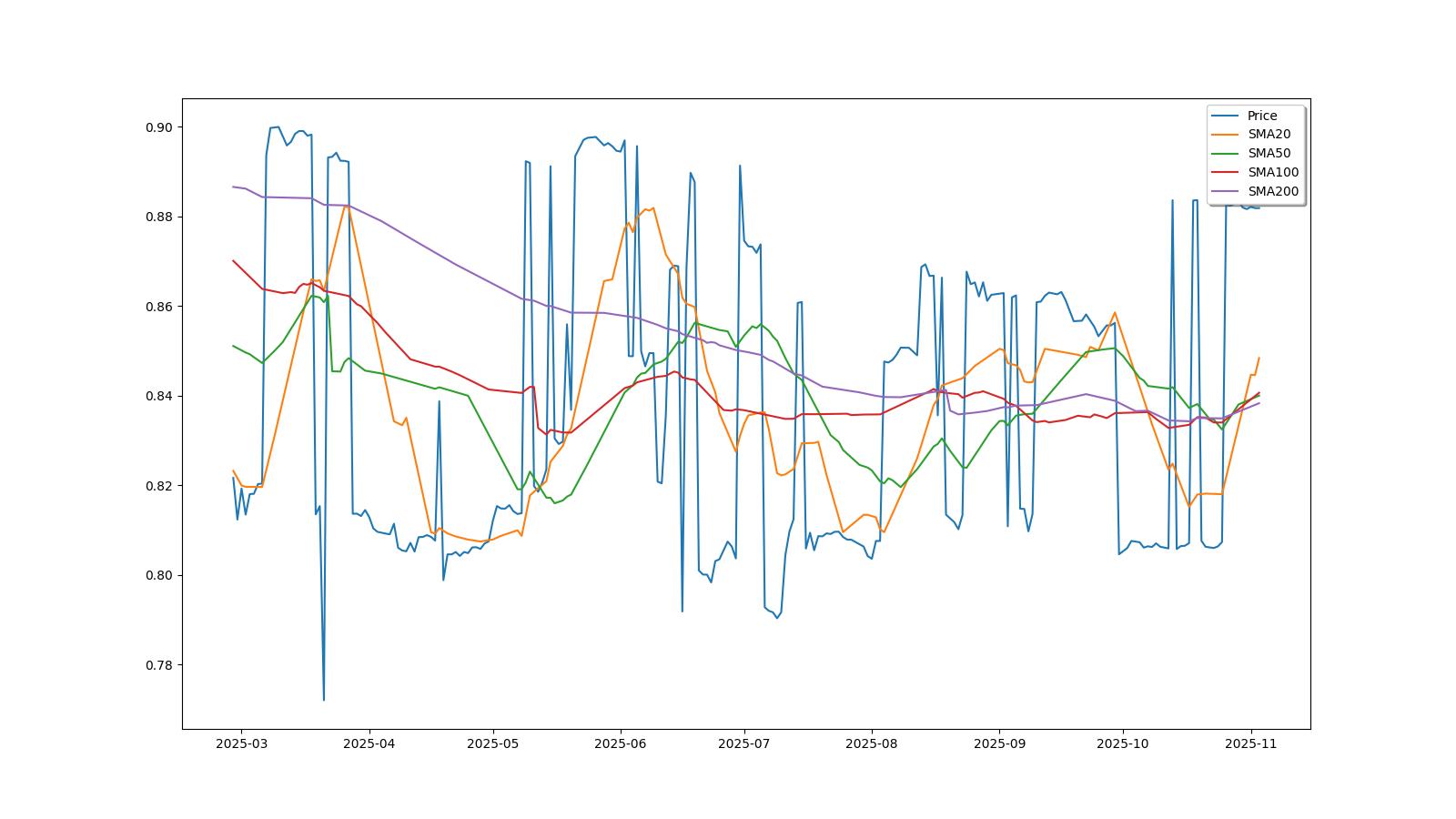 GICTrade Simple Moving Averages