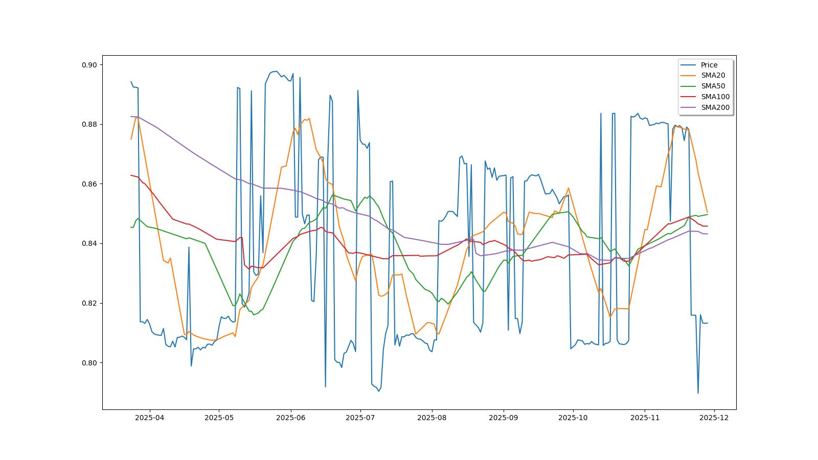 GICTrade Simple Moving Averages