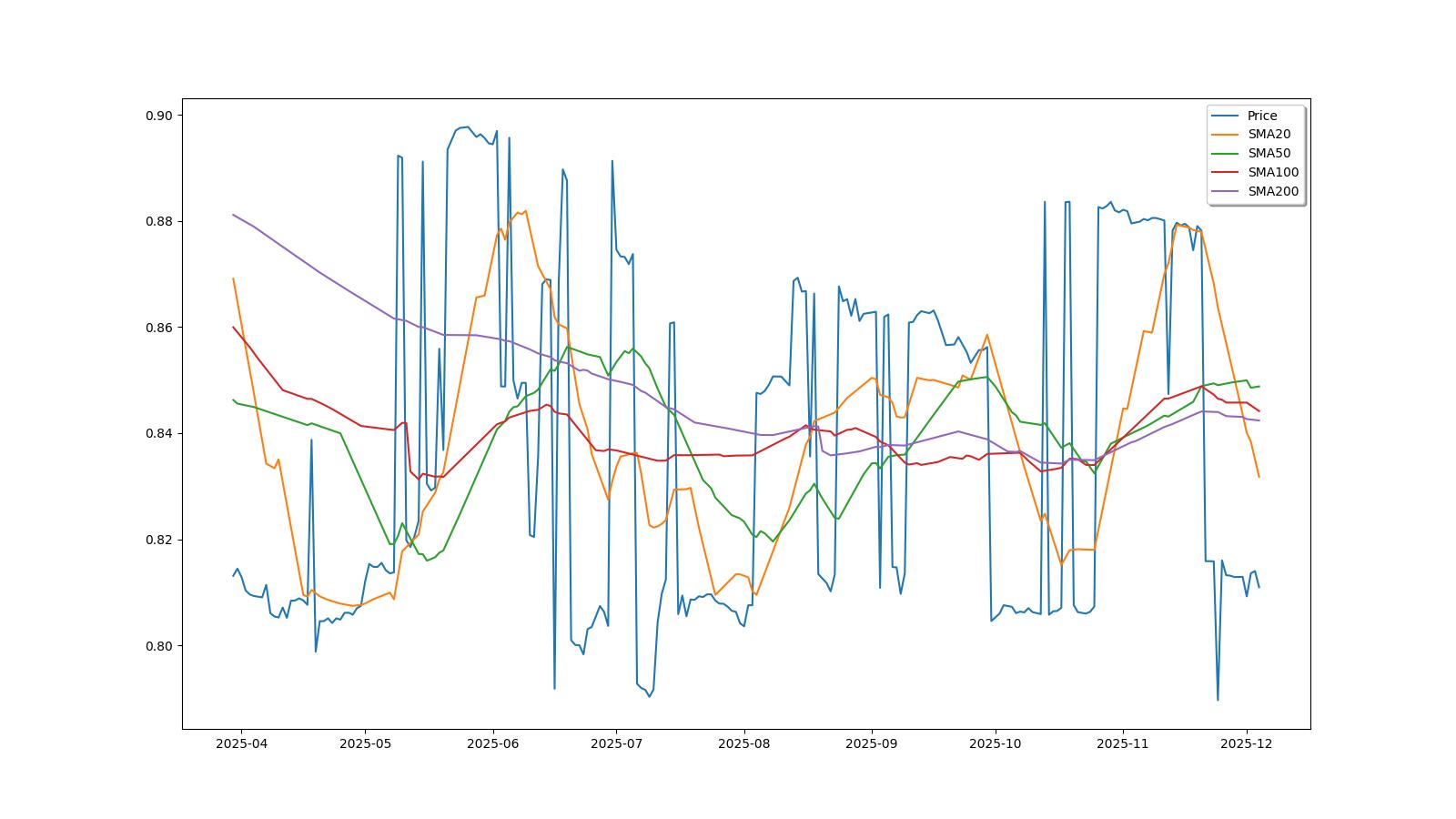 GICTrade Simple Moving Averages