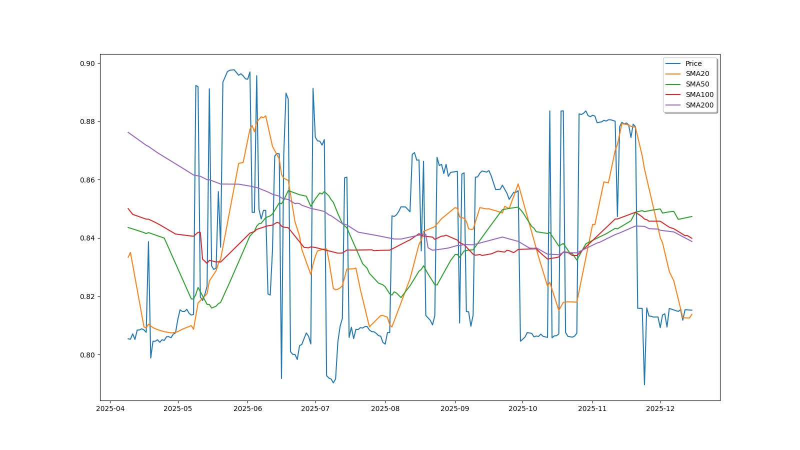 GICTrade Simple Moving Averages