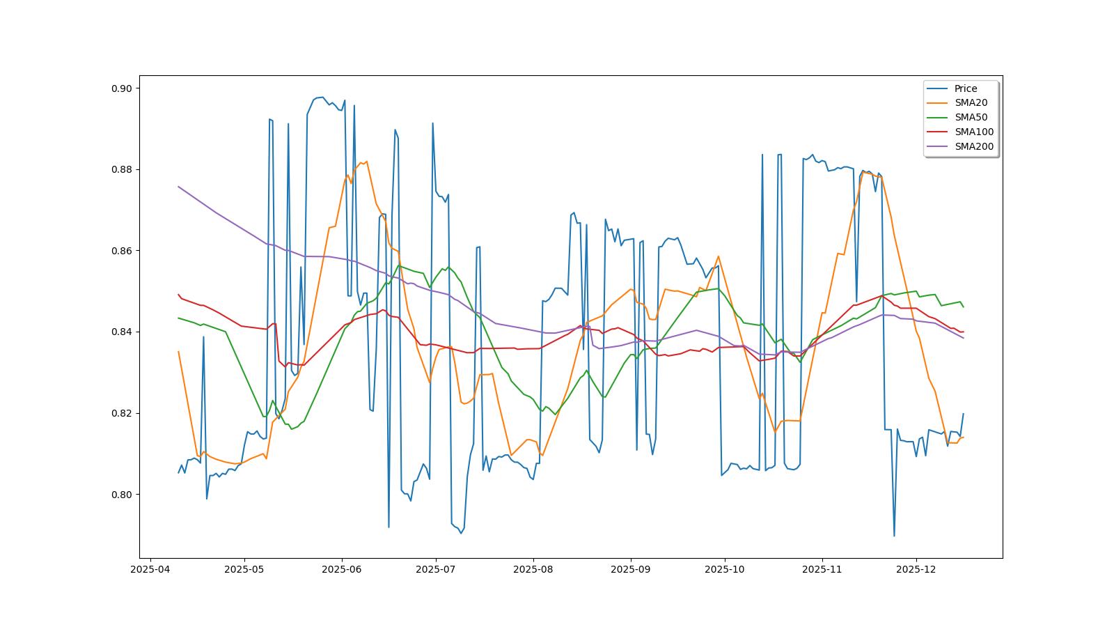 GICTrade Simple Moving Averages