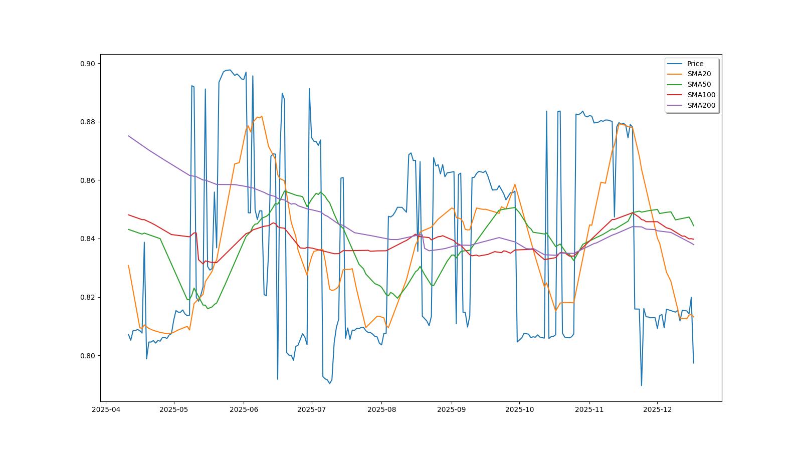 GICTrade Simple Moving Averages