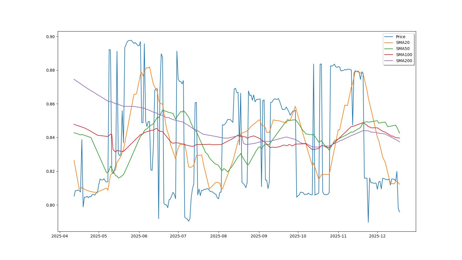 GICTrade Simple Moving Averages