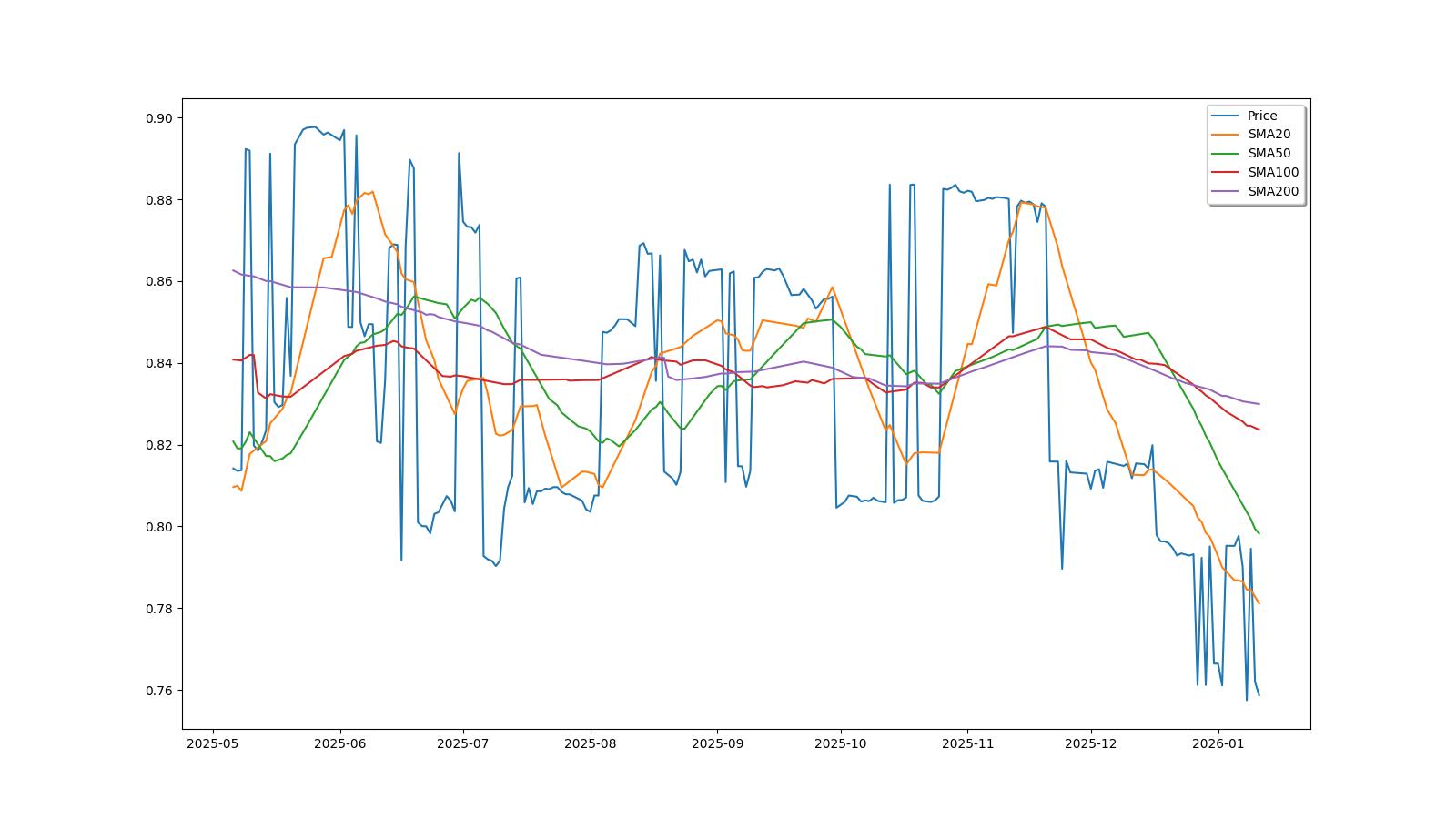 GICTrade Simple Moving Averages
