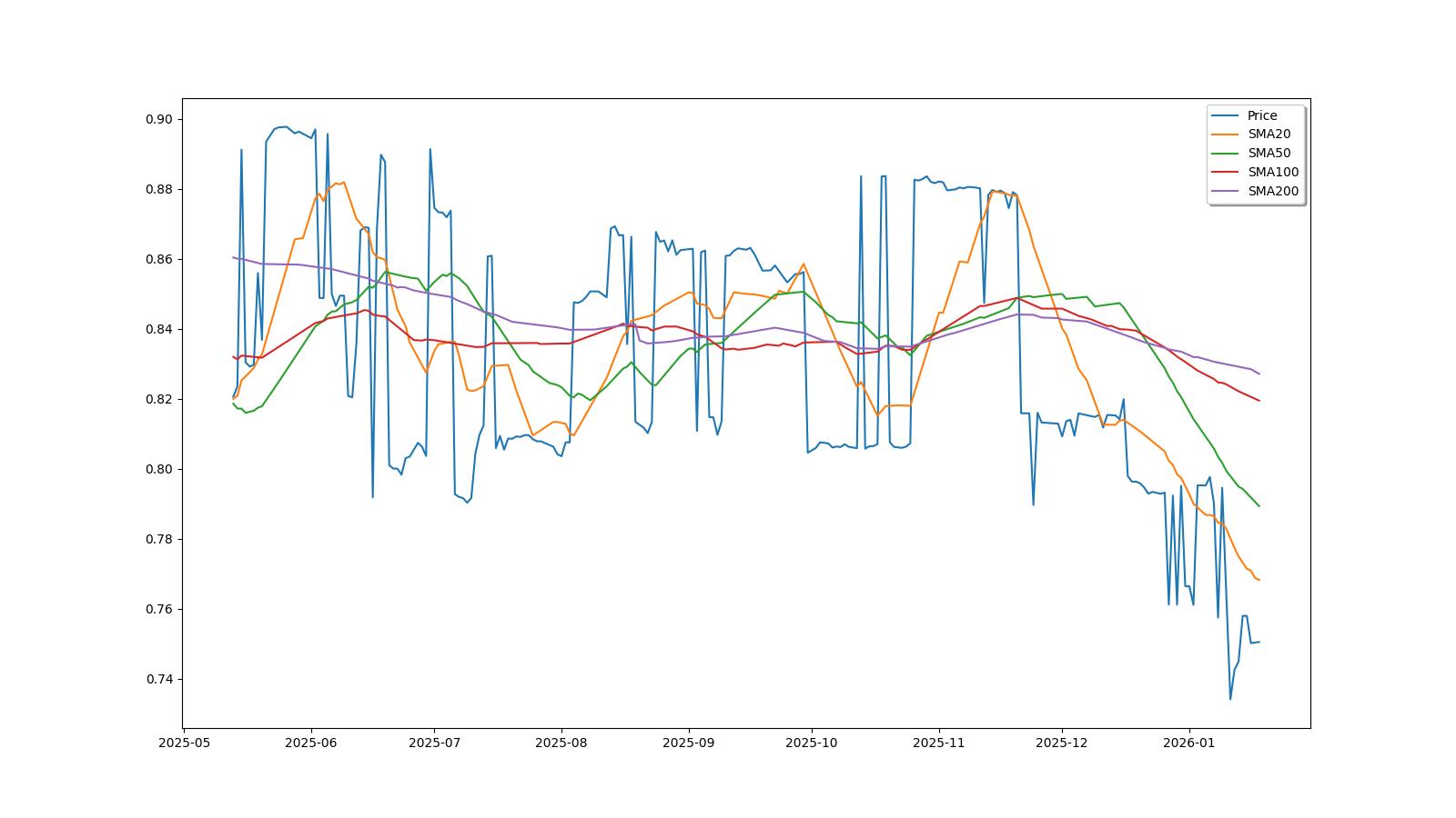 GICTrade Simple Moving Averages