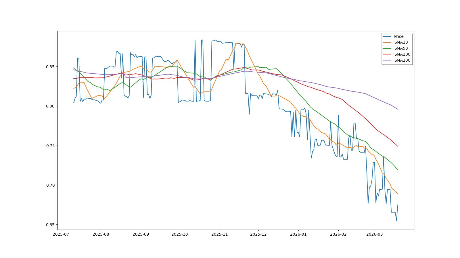 GICTrade Simple Moving Averages