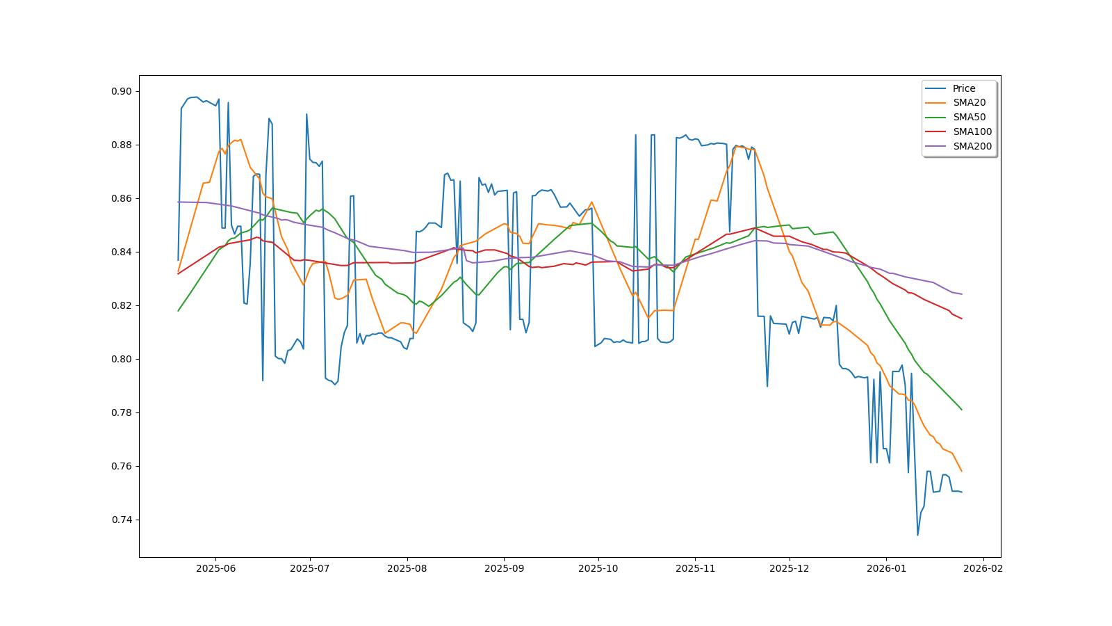 GICTrade Simple Moving Averages