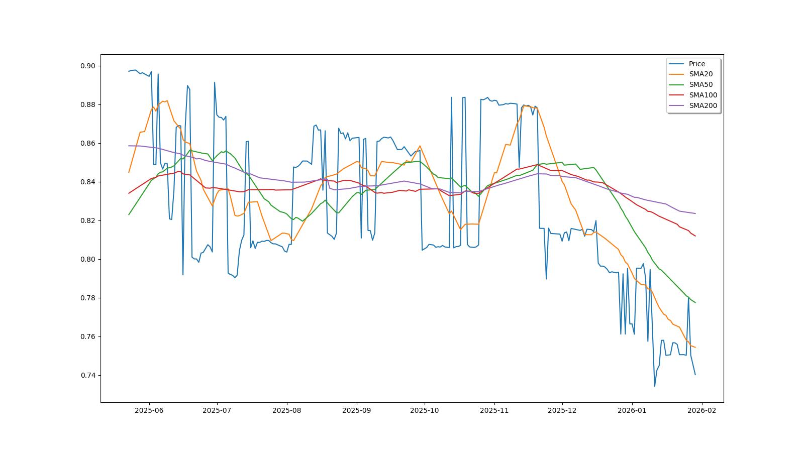 GICTrade Simple Moving Averages