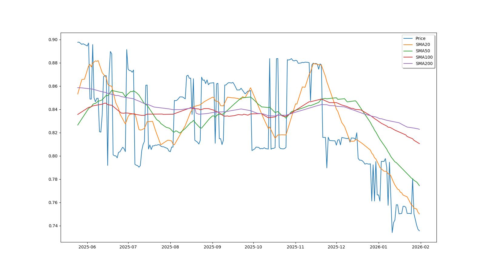 GICTrade Simple Moving Averages