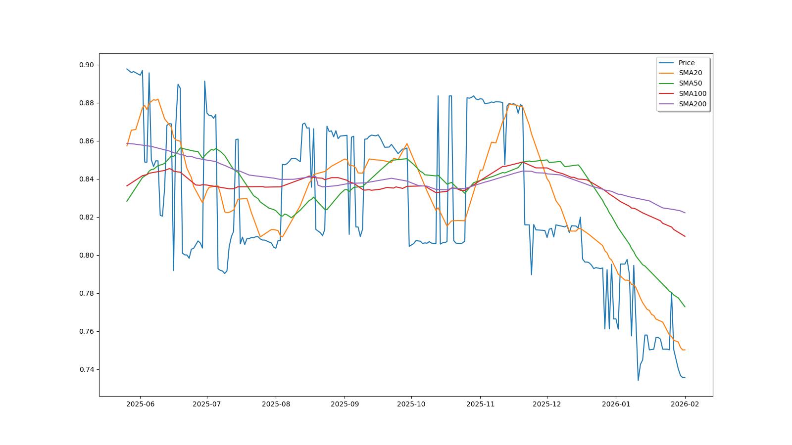 GICTrade Simple Moving Averages