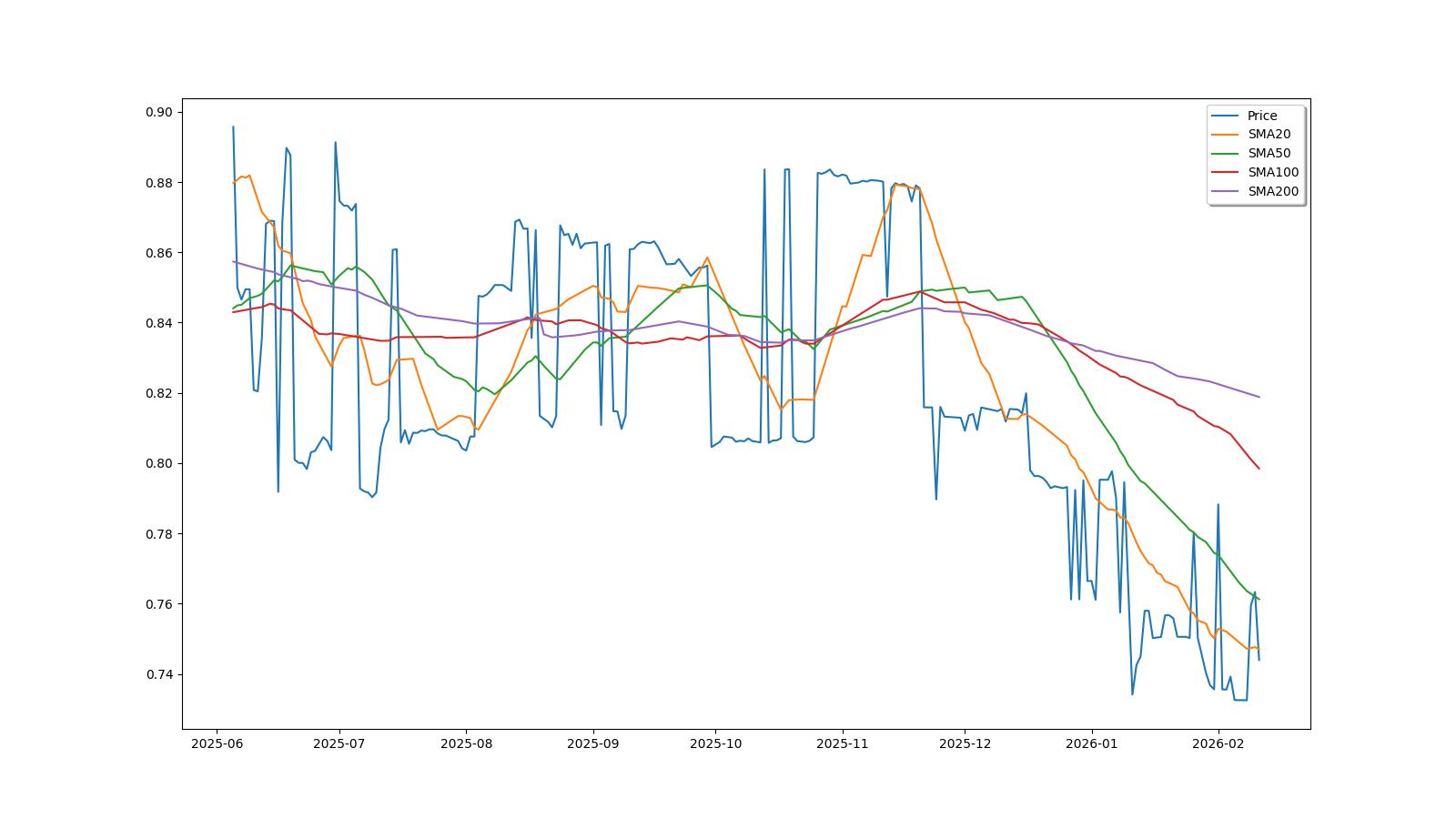 GICTrade Simple Moving Averages