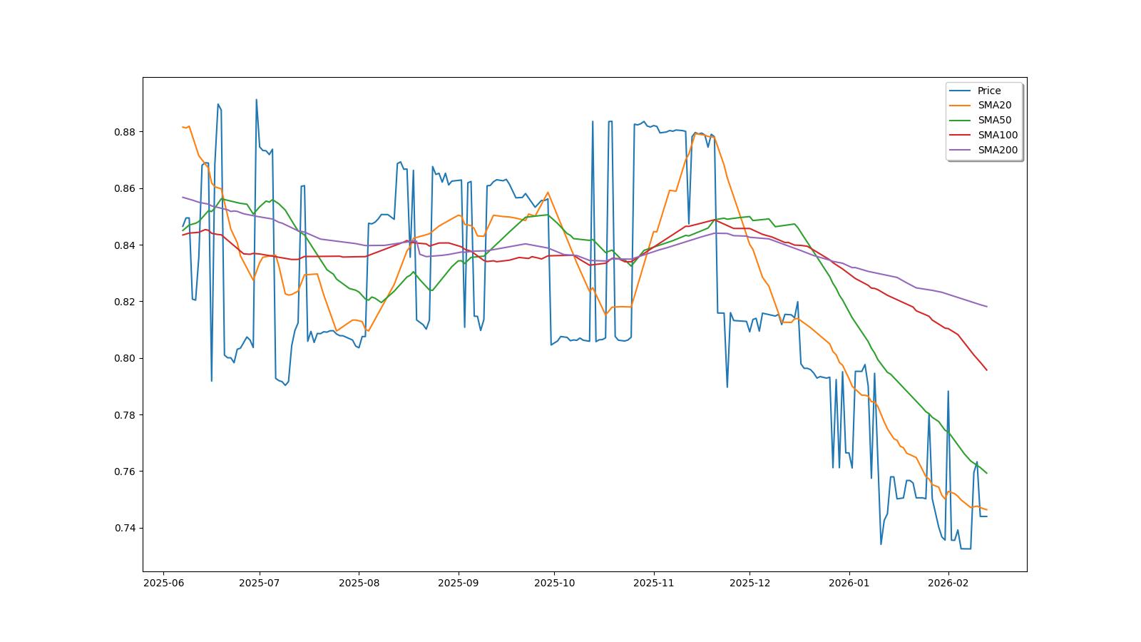 GICTrade Simple Moving Averages