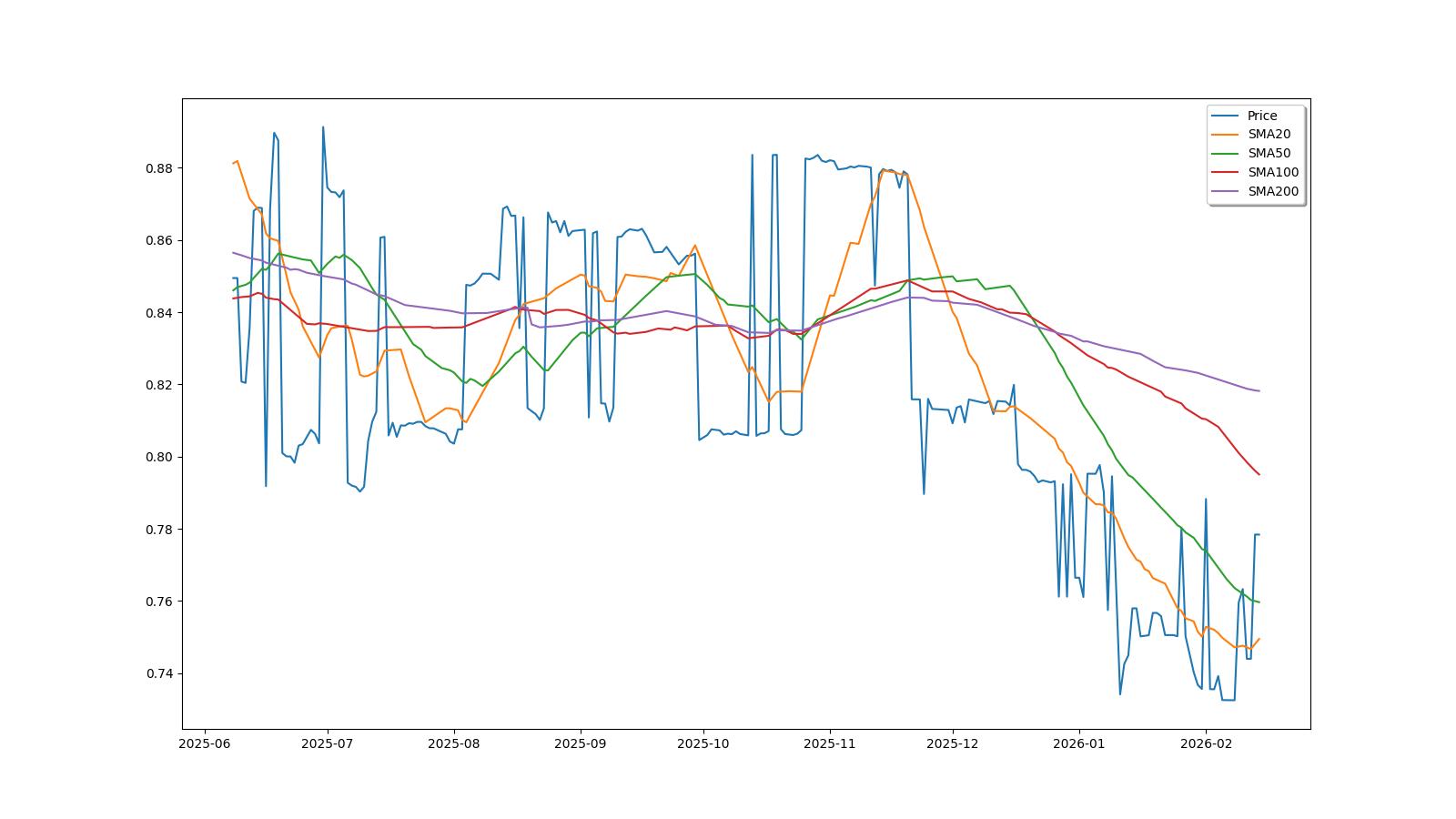 GICTrade Simple Moving Averages