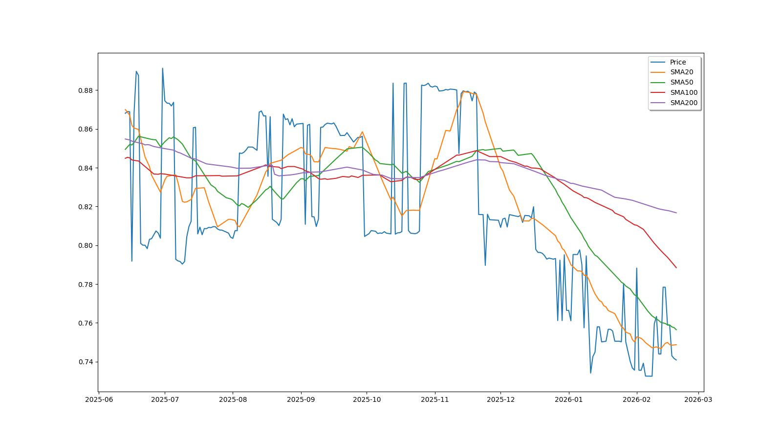 GICTrade Simple Moving Averages
