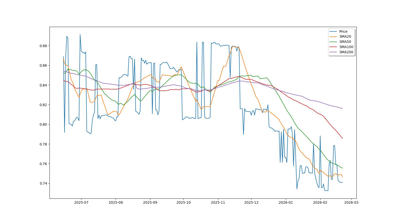 GICTrade Simple Moving Averages