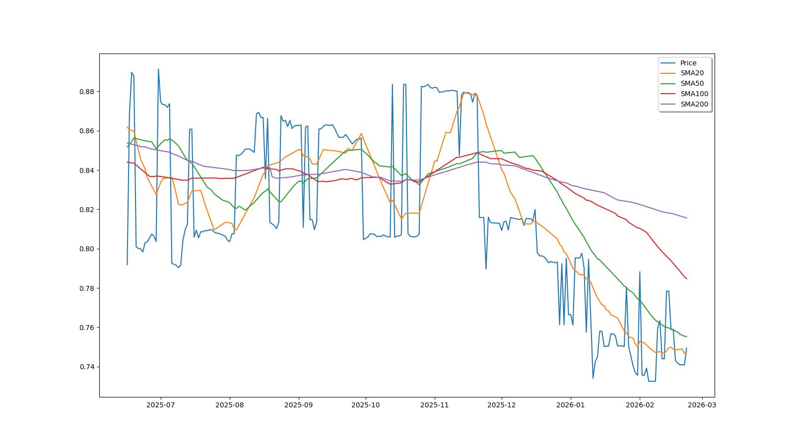 GICTrade Simple Moving Averages