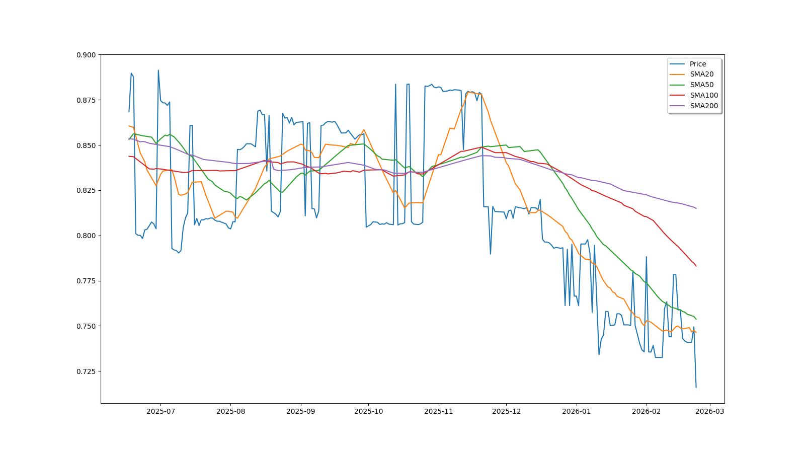 GICTrade Simple Moving Averages