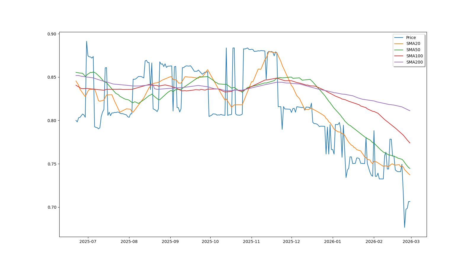 GICTrade Simple Moving Averages