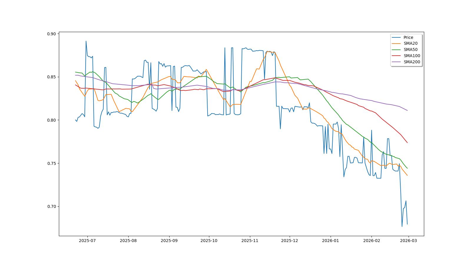 GICTrade Simple Moving Averages