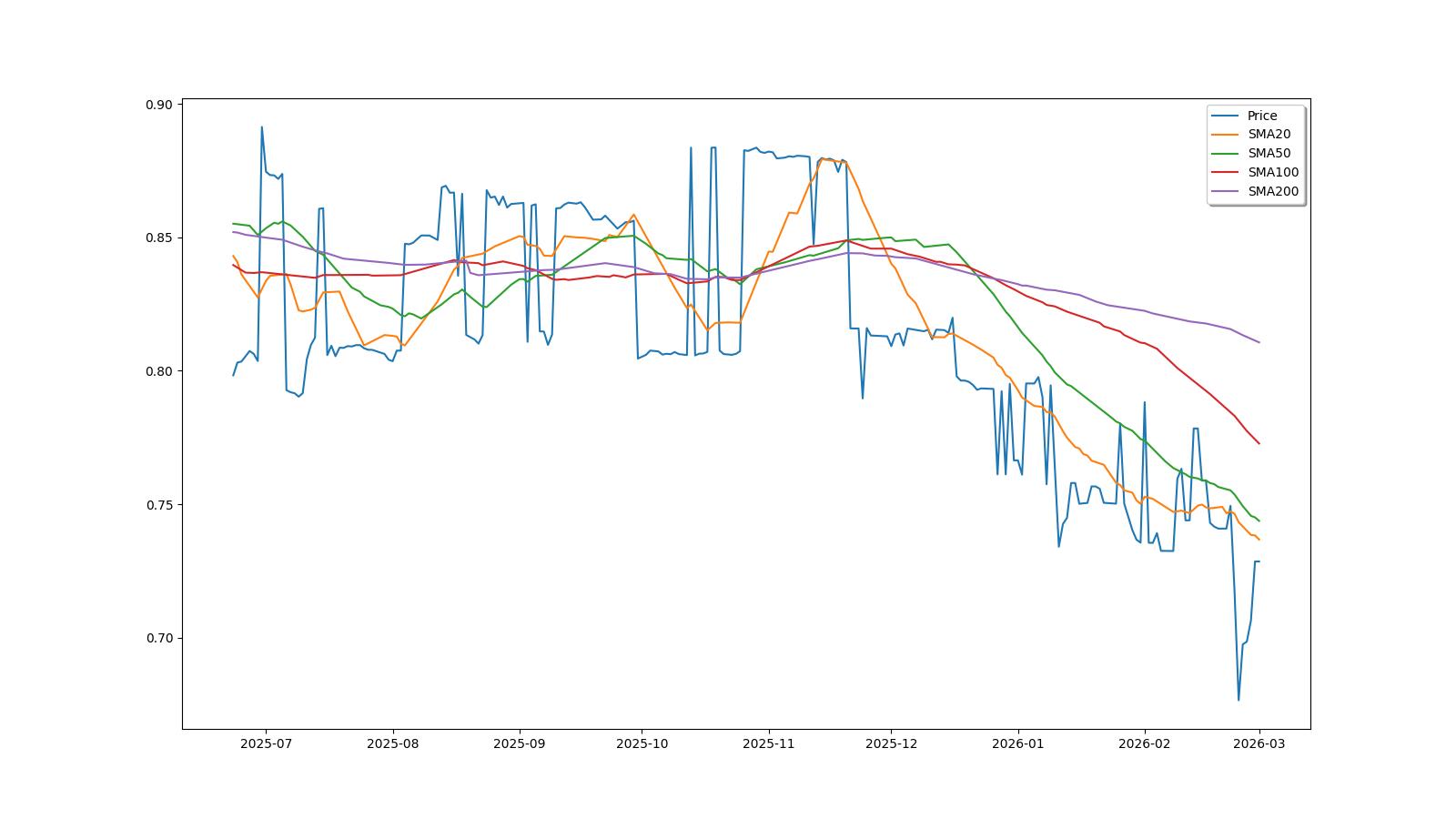 GICTrade Simple Moving Averages