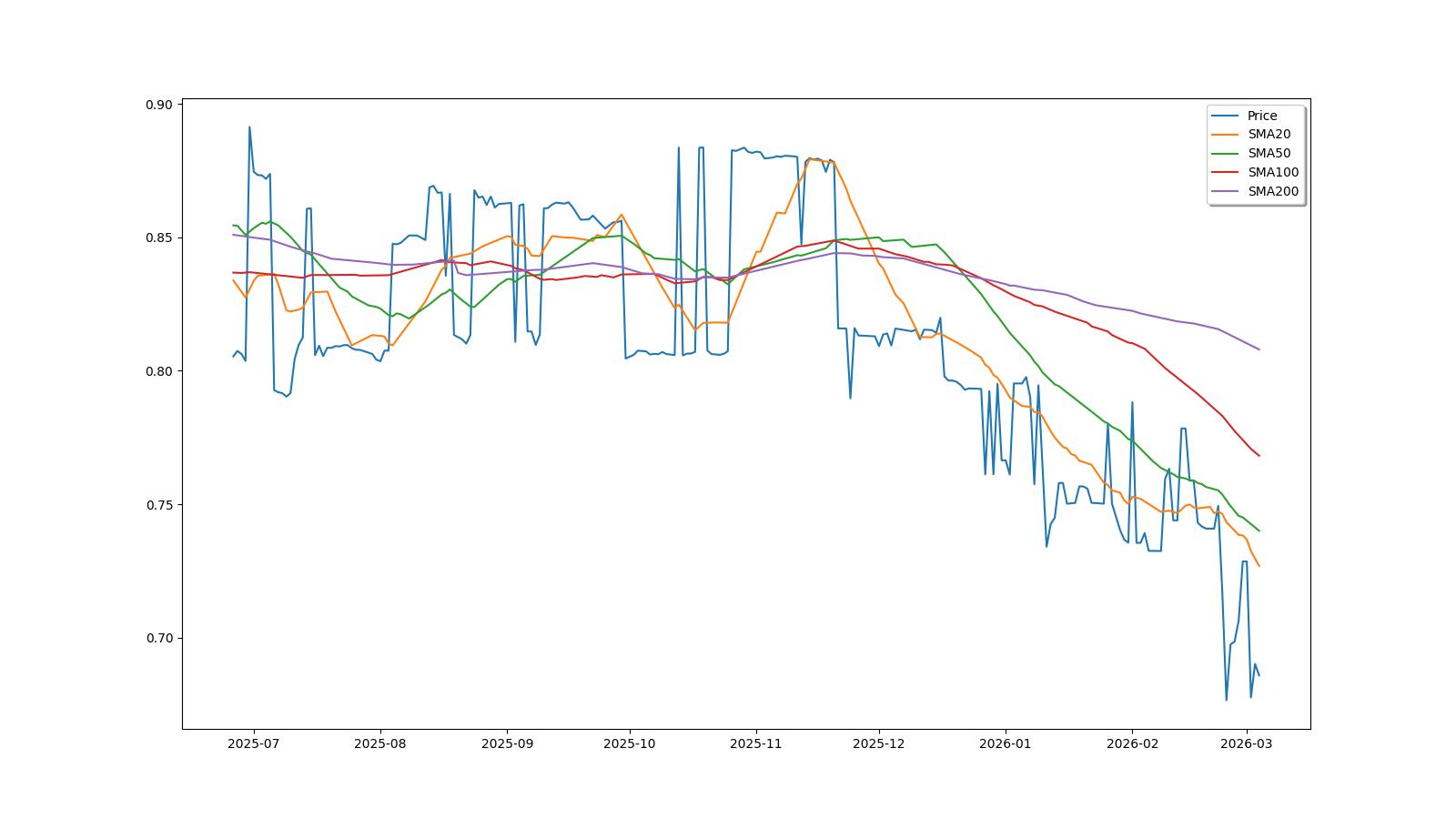 GICTrade Simple Moving Averages