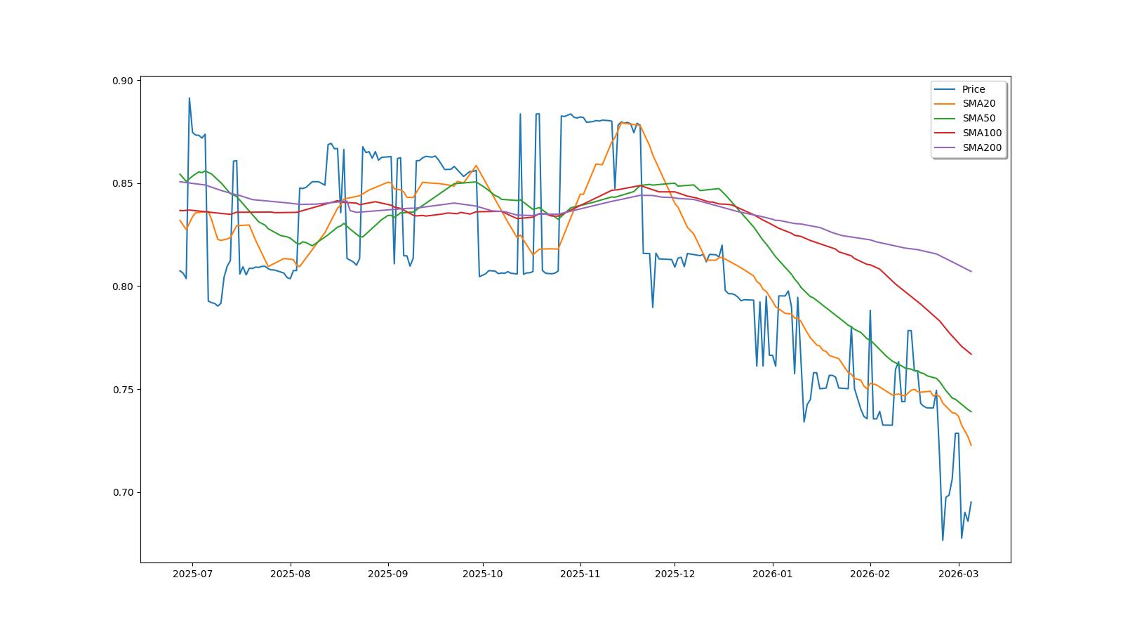 GICTrade Simple Moving Averages