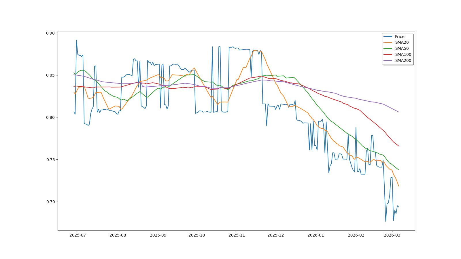 GICTrade Simple Moving Averages