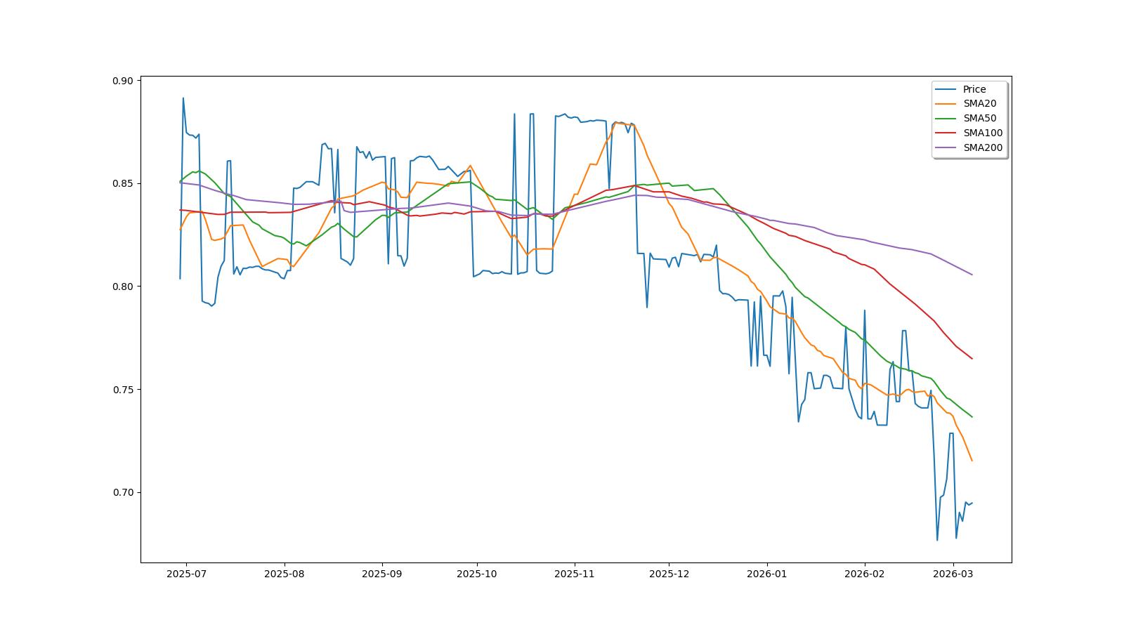 GICTrade Simple Moving Averages