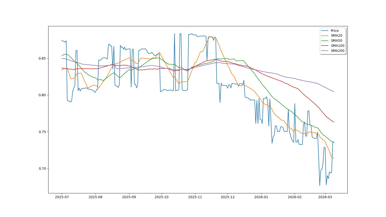 GICTrade Simple Moving Averages