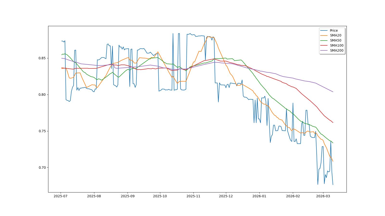 GICTrade Simple Moving Averages