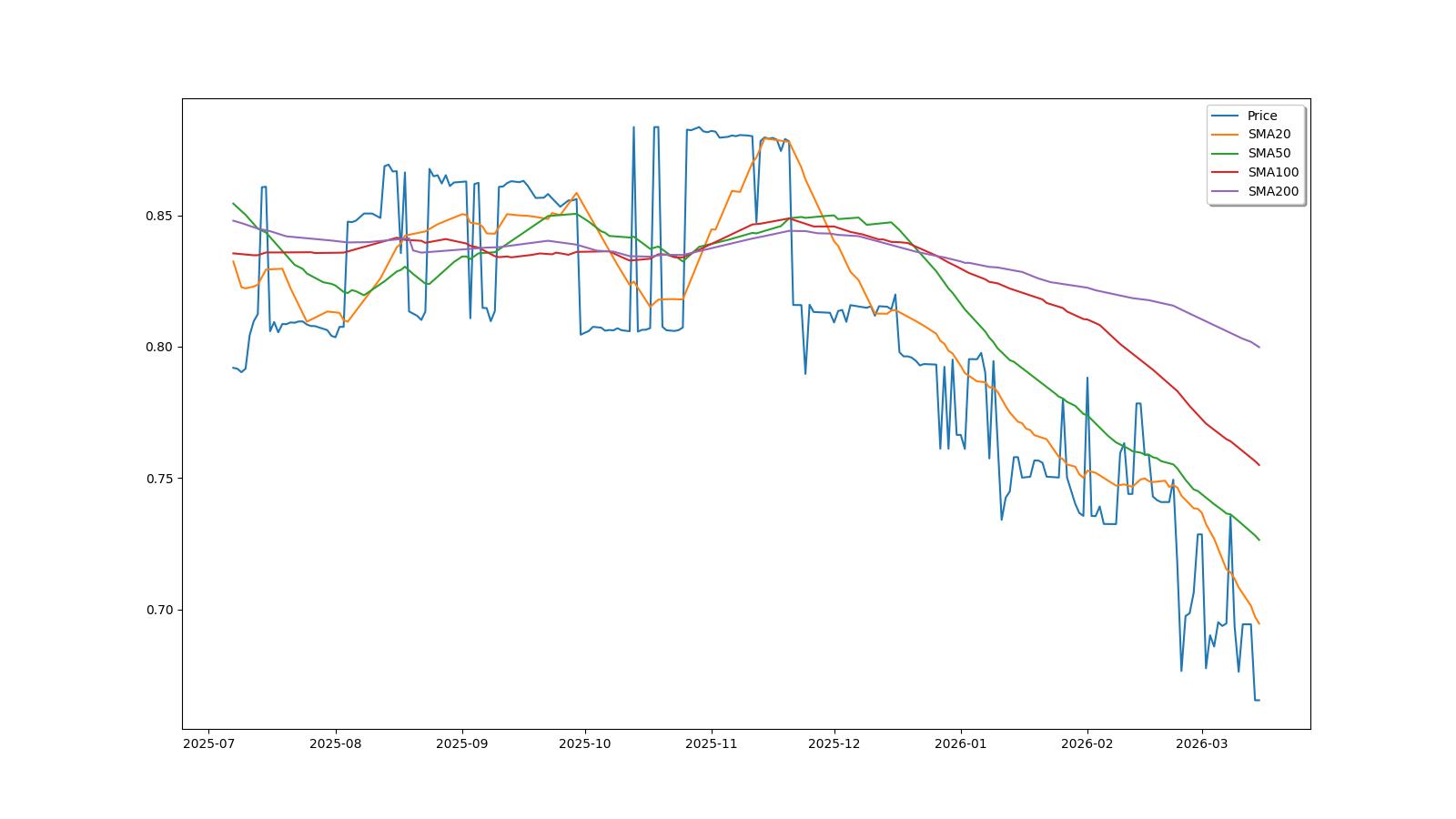 GICTrade Simple Moving Averages