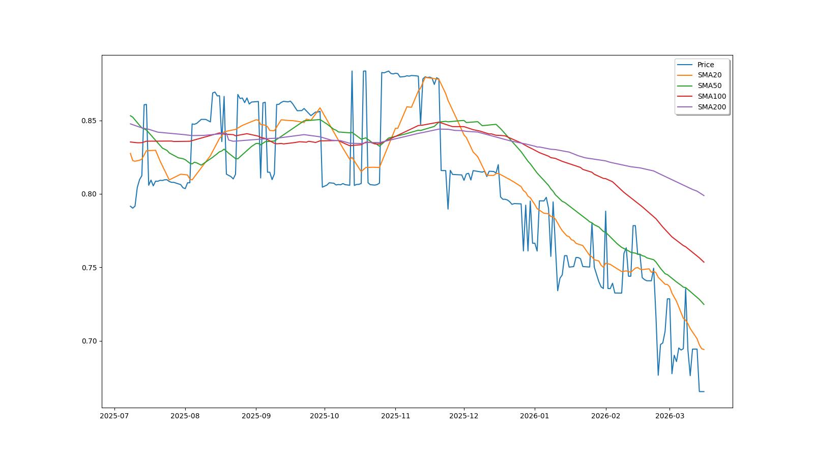 GICTrade Simple Moving Averages