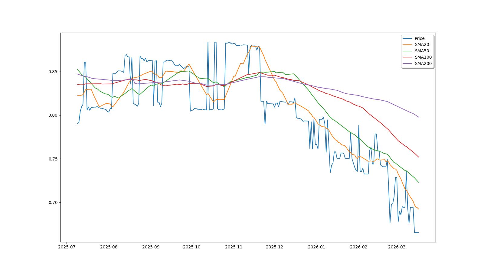 GICTrade Simple Moving Averages
