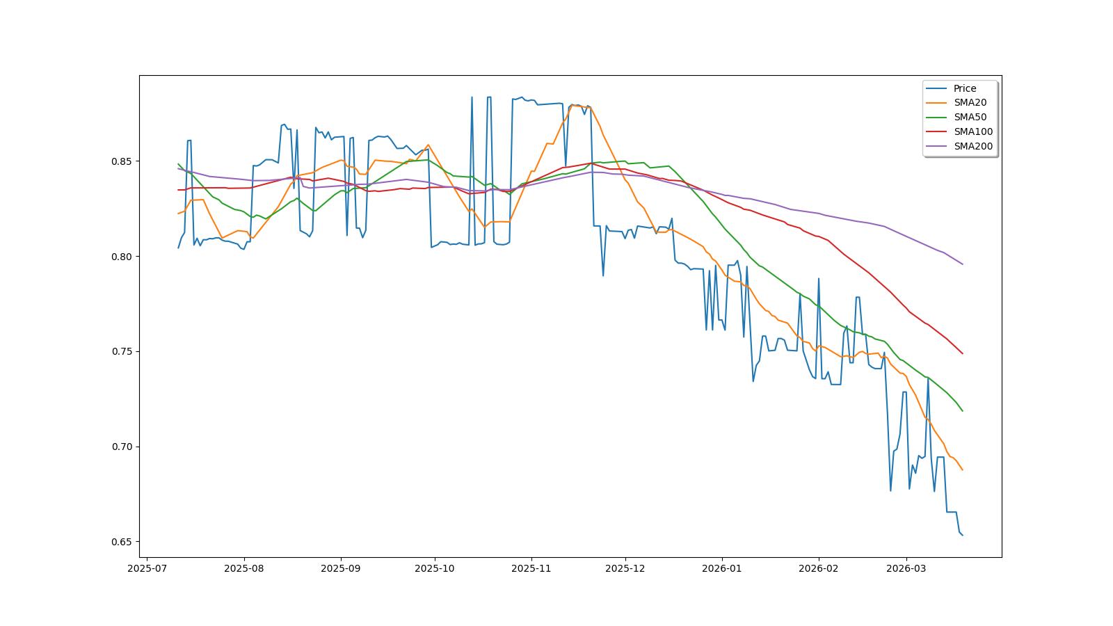 GICTrade Simple Moving Averages