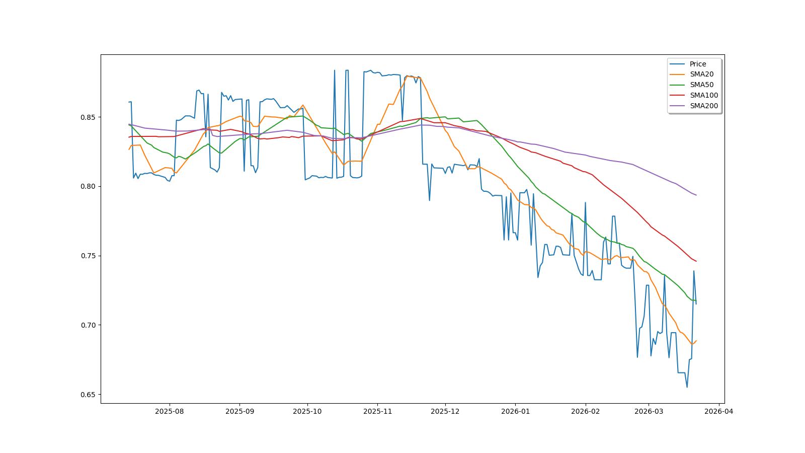 GICTrade Simple Moving Averages