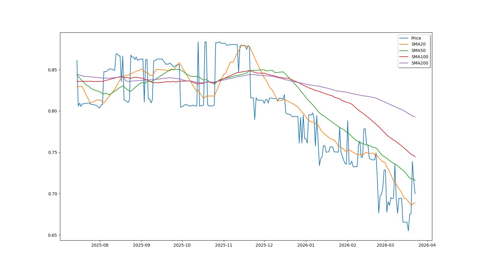 GICTrade Simple Moving Averages