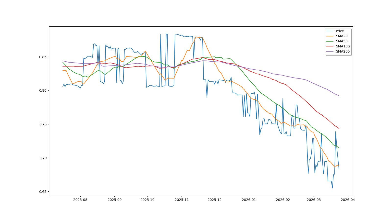 GICTrade Simple Moving Averages